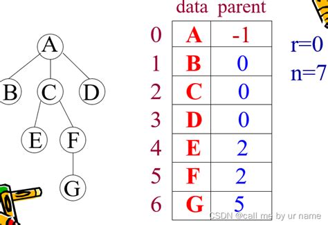 数据结构与算法·第6章【树】 三叉链表 csdn博客