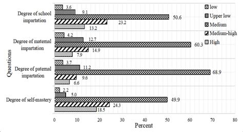 Sex Education Status Of Freshmen Download Scientific Diagram