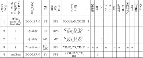 Table 2 From Research On Protocol Conversion Gateway Based On Ieee1815