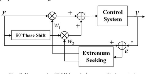 Figure 1 From Frequency Bandwidth Extension For Angular Vibration Table