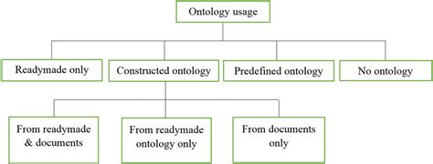 Graph Representing The Ontology Usage Classification Download