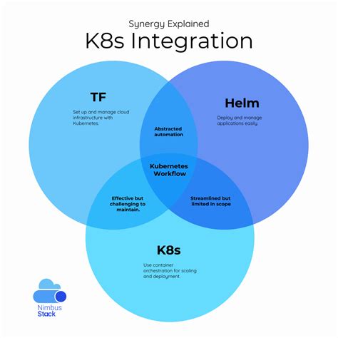 Integrating Helm Charts And Terraform A Unified Approach To Kubernetes And Infrastructure