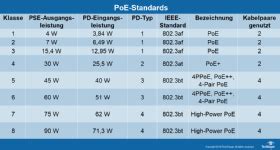 Power Over Ethernet Poe Der Standard Ieee 8023bt Computer Weekly