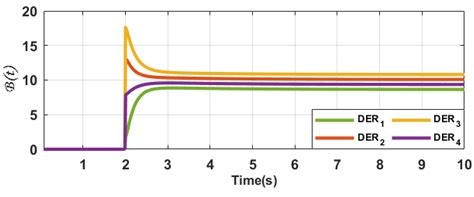 Energies Free Full Text Dynamic Distributed Collaborative Control