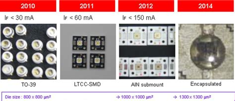 Figure 2 From A Review Of Algan Based Deep Ultraviolet Light Emitting Diodes On Sapphire
