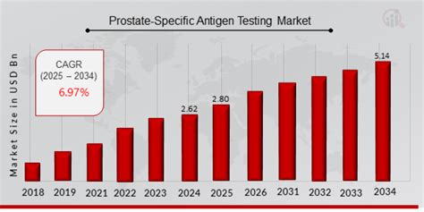Prostate Specific Antigen Testing Market Growth Report 2034 Mrfr