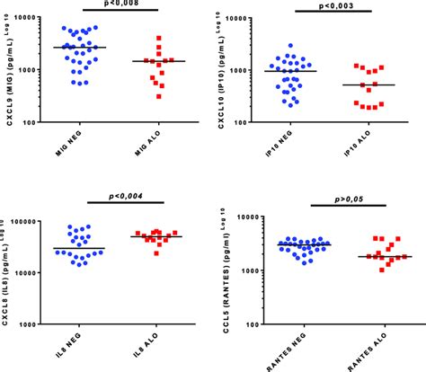 Chemokines And Maternal Rhd Alloimmunization Alo Rhd Negative Women