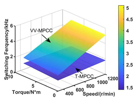Processes Special Issue Modeling Analysis And Control Processes Of New Energy Power Systems