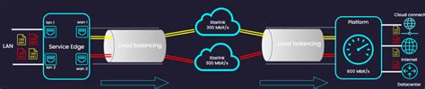 Load Balancing Wanscale