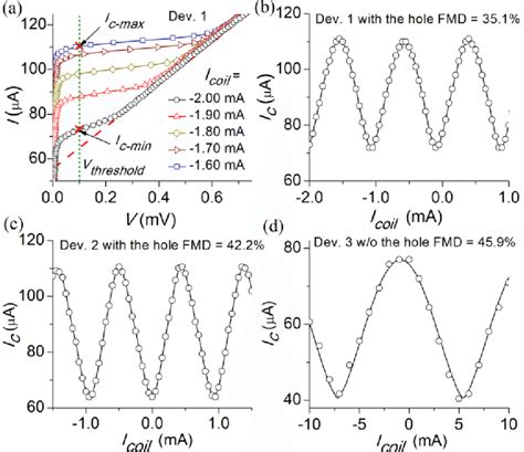 Electrical Transport Characterization At 420 K Of Two Devices With A