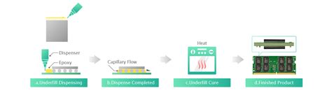 Underfill Apacer
