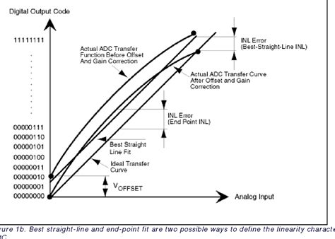 Pdf Inldnl Measurements For High Speed Analog To Digital Converters Adcs Semantic Scholar