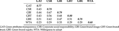 Average Variance Extracted Ave And Square Correlations Between