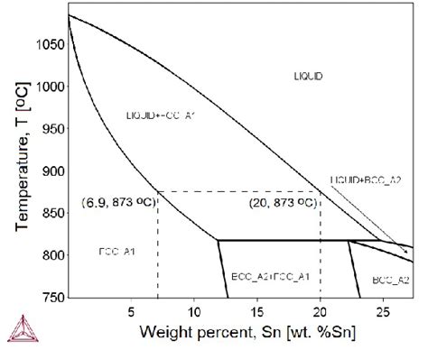 Binary Phase Diagram For The Cu 20 Wt Sn System Calculated By Download Scientific Diagram