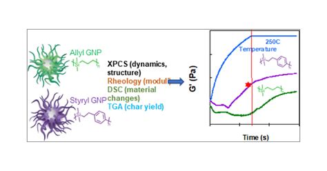 Influence Of Thermal Treatment On Preceramic Polymer Grafted