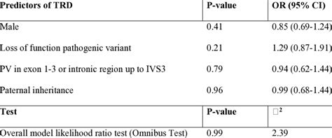 Generalized Linear Model With Binary Logistic Regression Of Predictors