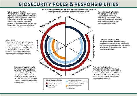 National Biosecurity Statement Daff