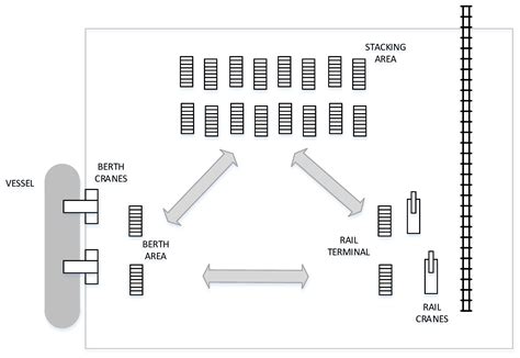 integrated scheduling of vessels cranes and trains to minimize delays