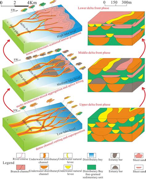 Evolution Of Spatial Combination Models Between Sandbody Architectural