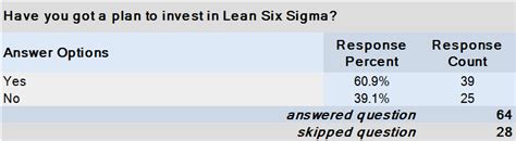 Is The Lack Of Lean Six Sigma Accreditation