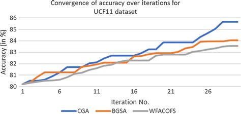 Convergence Graph Depicting Accuracy Using Mlp 70 Vs Iteration No Download Scientific