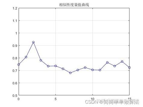基于方向编码的模板匹配算法matlab仿真 知乎
