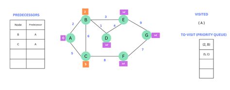 Dsa Part 18 Shortest Path Algorithms In Python Dijkstras A Bellman Ford Floyd Warshall