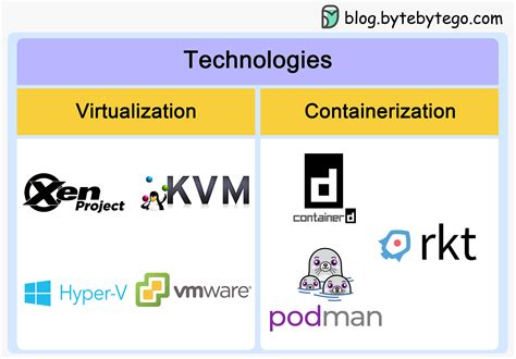 Virtualization And Containerization Which One To Pick