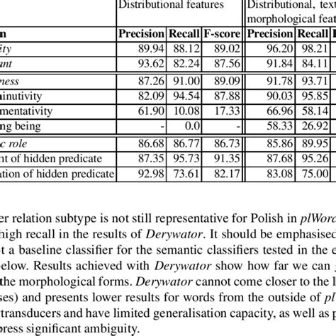 cross validation results of multiclass semantic classification
