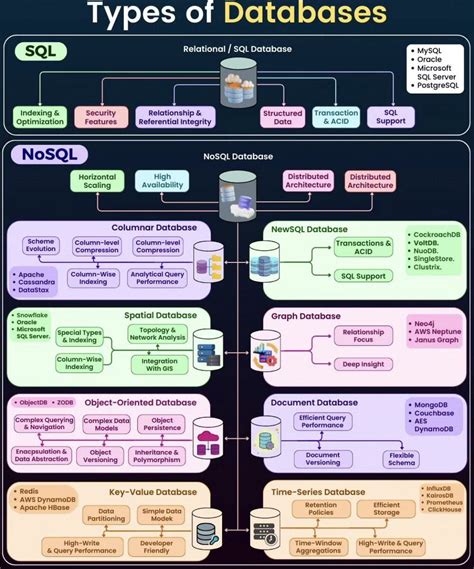 📚 𝐄𝐱𝐩𝐥𝐨𝐫𝐢𝐧𝐠 𝐭𝐡𝐞 𝐖𝐨𝐫𝐥𝐝 𝐨𝐟 𝐃𝐚𝐭𝐚𝐛𝐚𝐬𝐞𝐬 𝐀 𝐂𝐨𝐦𝐩𝐫𝐞𝐡𝐞𝐧𝐬𝐢𝐯𝐞 𝐎𝐯𝐞𝐫𝐯𝐢𝐞𝐰 🌐 Poornesh Singh
