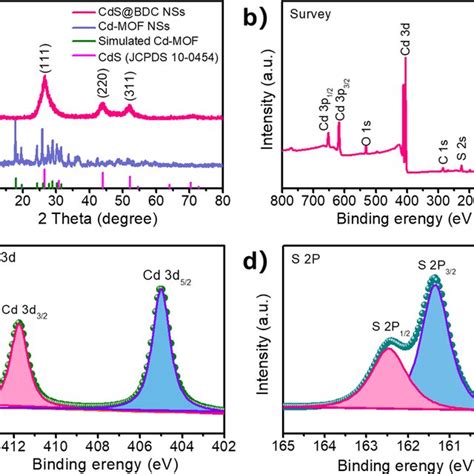 A Powder Xrd Profiles For Cd Mof Nss And Cdsbdc Nss B Xps Survey