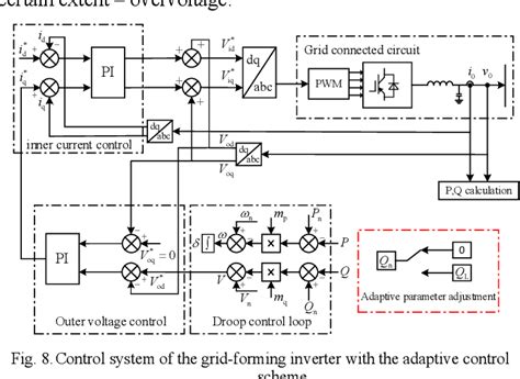 Figure 10 From Adaptive Control Strategy For Grid Forming Inverter During Low Voltage Ride