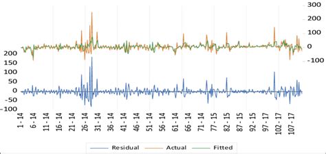 1 Actual Fitted Residual Graph Download Scientific Diagram 1 Actual Fitted Residual Graph Download Scientific Diagram