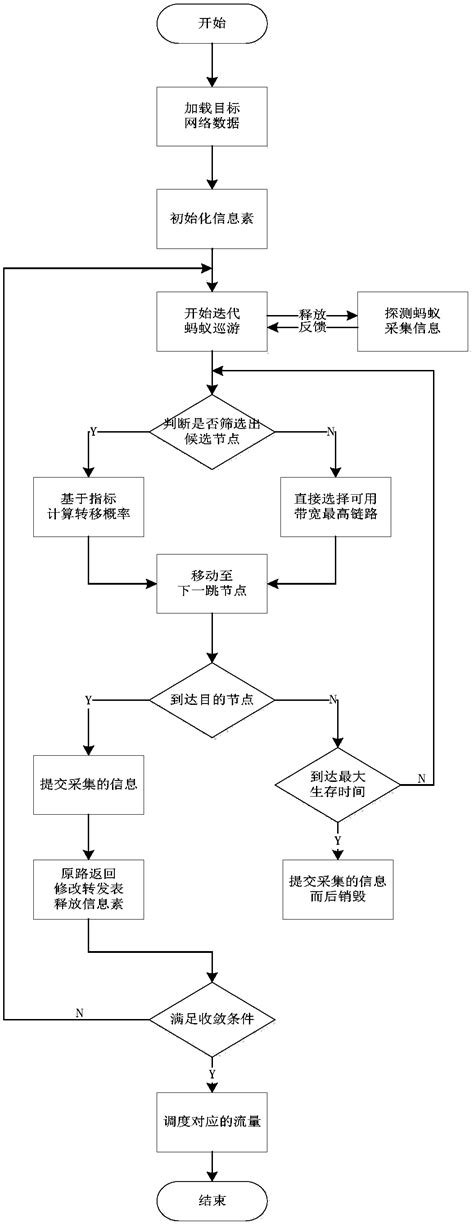 Network Detection Optimization Method Based On Ant Colony Algorithm Eureka Patsnap