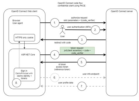 Use Client Assertions In Openid Connect And Aspnet Core Software