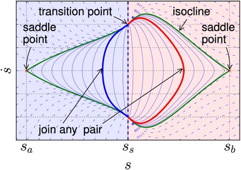 Phase Space Of A Singular Differential Equation Download Scientific