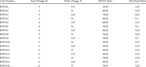 Experimental Runs According To L 16 Orthogonal Array And Respective Mix Download Scientific