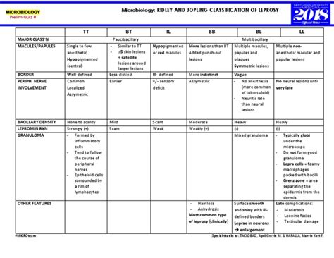 Micro Classification Of Leprosy Cutaneous Conditions Leprosy