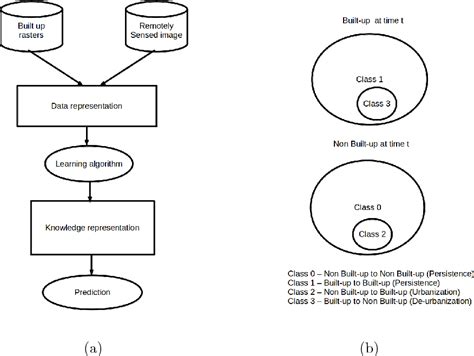 Figure From Rule Based End To End Learning Framework For Urban Growth Prediction Semantic
