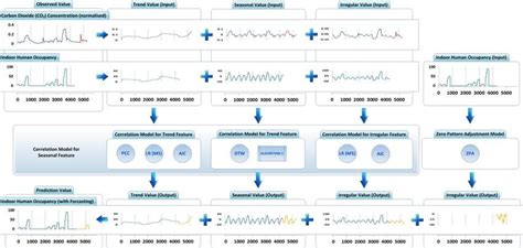 Indoor Human Occupancy Prediction Model Cd Hoc Download Scientific