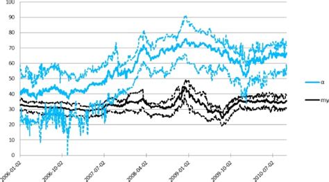 Short And Long Term Volatility Expectations α And µ Averaged Across
