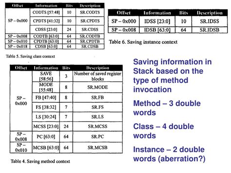 Ppt Method Manipulation In An Object Oriented Processor Powerpoint