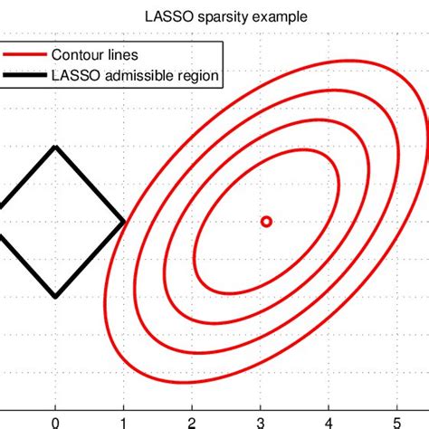 2 D Graphical Example Of The Sparsity Of The Lasso The Contour Lines