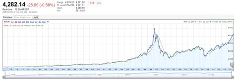 Nasdaq Historical Quotes Nasdaq100 Index Quotes And Historical Data