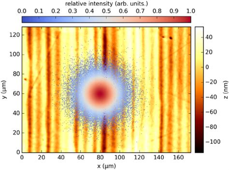 Weight W ð θ Þ And Reflectivity R ð θ Þ Vs Incident Angle θ For A