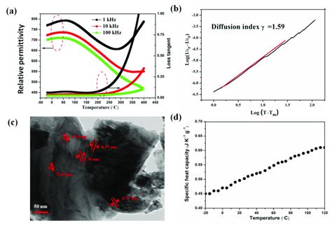 A Dielectric Properties Versus Temperature At Three Selected