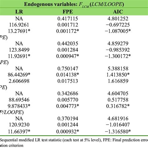 Var Lag Order Selection Criteria Download Scientific Diagram