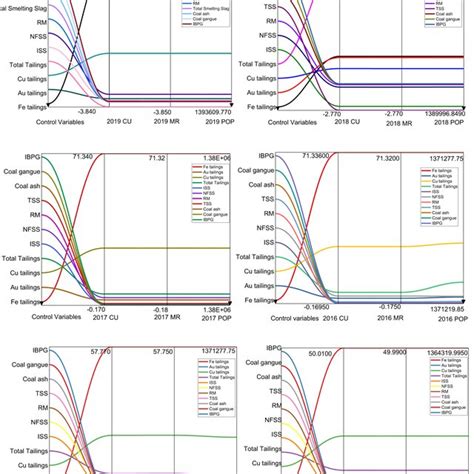 Ekc Turning Point For Different Control Variables The Existence Of Ekc