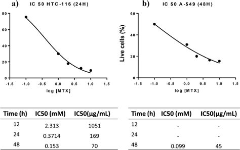 A Free Mtx Dose Response Curve Calculated For Htc 116 Cell Line B