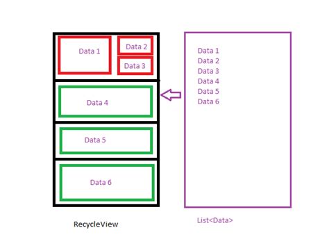 Android Binding Data To Recycleview With More Items Data On A
